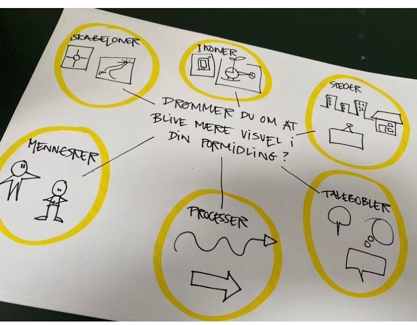 Grafisk facilitering -modul 1 | Skolegade 30, 8600 Silkeborg, Danmark ...