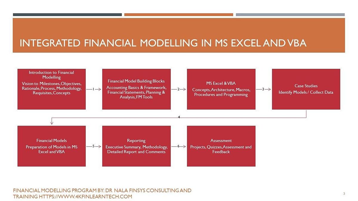 Integrated Financial Modelling in MS Excel and VBA at Online on 5th ...